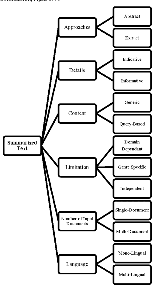 Figure 2 From A Comprehensive Survey On Text Summarization Systems Semantic Scholar