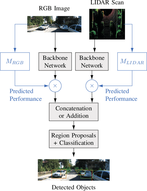 Figure 1 from Improving Multimodal Object Detection with Individual Sensor Monitoring | Semantic ...