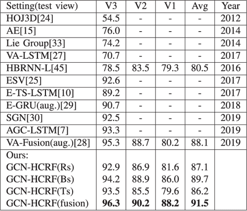 Figure 1 from A Multi-Stream Graph Convolutional Networks-Hidden Conditional Random Field Model ...