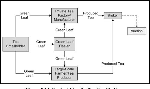 Figure 6-3 from Identifying the influencing factors in sustainable tea ...