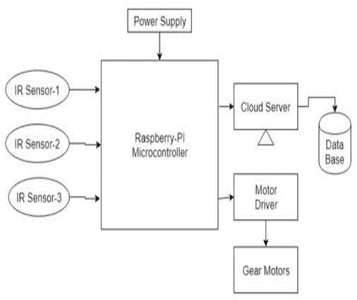 [PDF] Smart Parking System using IoT | Semantic Scholar