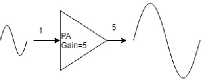 Self-organizing Maps for Digital Pre-distortion | Semantic Scholar