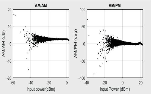 Self-organizing Maps for Digital Pre-distortion | Semantic Scholar