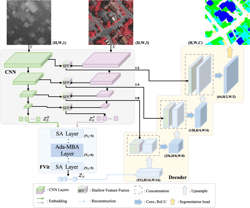 A Multilevel Multimodal Fusion Transformer for Remote Sensing Semantic Segmentation | Semantic ...