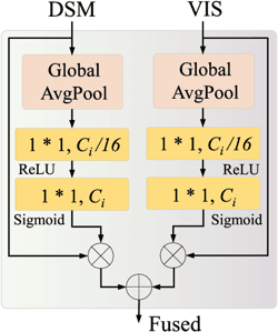 A Multilevel Multimodal Fusion Transformer for Remote Sensing Semantic Segmentation | Semantic ...