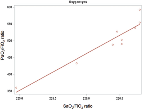 Figure 2 from Evaluation of PaO2 /FiO2 and SaO2 /FiO2 ratios in ...