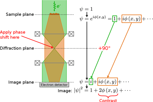 Figure 1.1 from A Laser Phase Plate for Transmission Electron ...