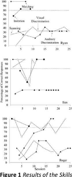 Table 1 from Replication of a skills assessment for auditory-visual ...