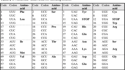 Analysis of codon usage. | Semantic Scholar