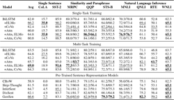 [PDF] GLUE: A Multi-Task Benchmark and Analysis Platform for Natural ...