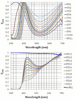 [PDF] Spectral analysis of the Forel-Ule ocean colour comparator scale ...