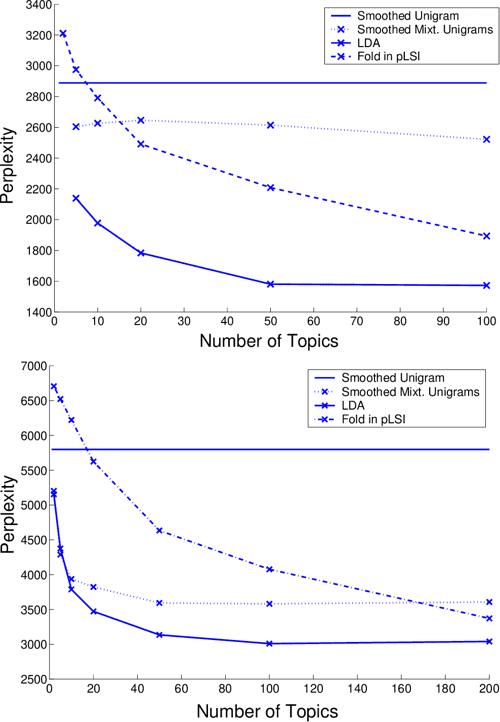 [PDF] Latent Dirichlet Allocation | Semantic Scholar