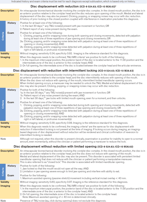 Table 2 from Diagnostic Criteria for Temporomandibular Disorders (DC ...