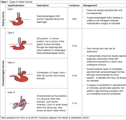 [PDF] Bowel in Chest: Type IV Hiatal Hernia | Semantic Scholar