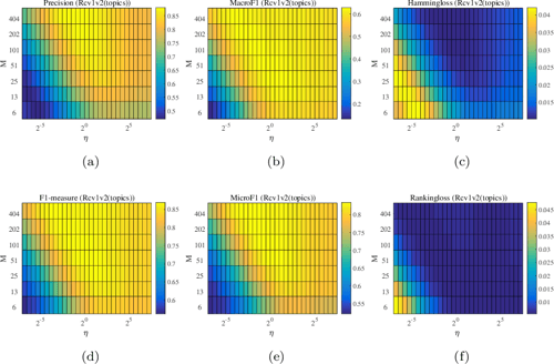 Table 1 from Adaptive label thresholding methods for online multi-label classification ...