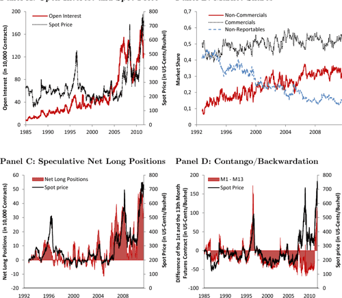 Figure 2 From Speculative Bubbles In Agricultural Prices Semantic Scholar