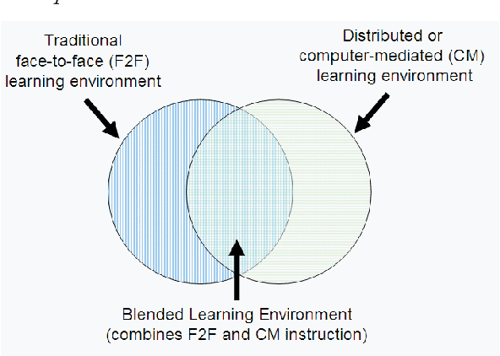Table 1 from Blended Learning Models | Semantic Scholar