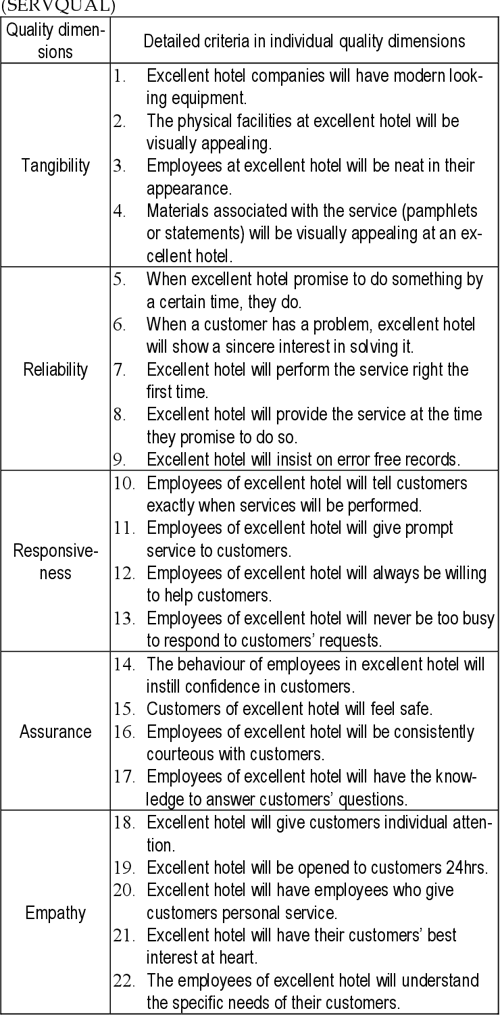 [PDF] Application of SERVQUAL questionnaire in the measurement of quality of hotel services ...