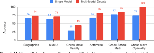 [PDF] Improving Factuality and Reasoning in Language Models through Multiagent Debate | Semantic ...