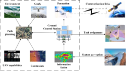 Figure 2 from A Clustering-Based Coverage Path Planning Method for Autonomous Heterogeneous UAVs ...