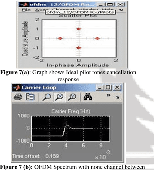 [PDF] Simulink Model of OFDM Using 64-Qam with Different Combination of ...