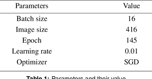 Table 1 From Identification Of Lung Nodules Ct Scan Using Yolov5 Based