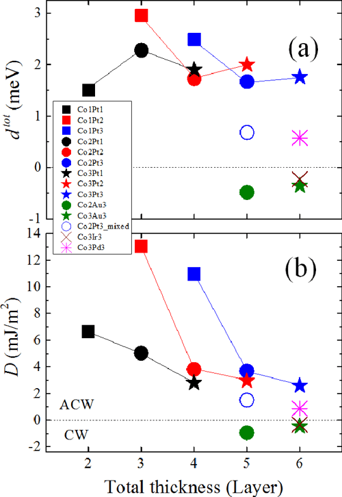 Figure 1 from Anatomy of Dzyaloshinskii-Moriya Interaction at Co/Pt Interfaces. | Semantic Scholar