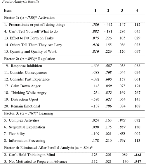 Validation of the Barkley Deficits of Executive Functioning Scale-Short ...