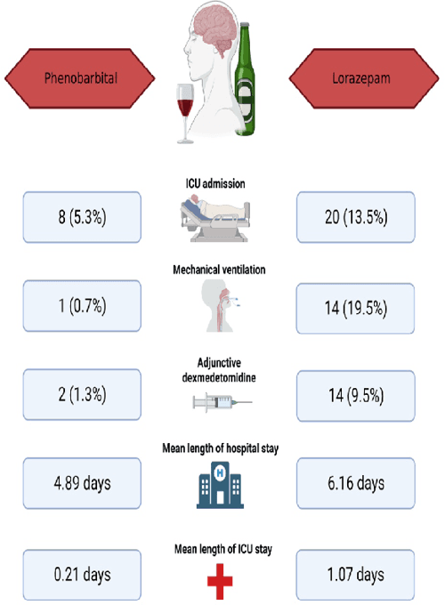[PDF] Phenobarbital versus Lorazepam for the Management of Alcohol ...