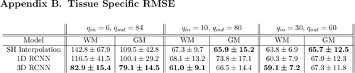 Figure 1 from Angular Super-Resolution in Diffusion MRI with a 3D Recurrent Convolutional ...