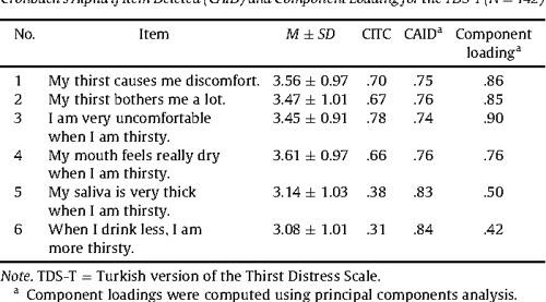 Table 4 from Validity and reliability of the Turkish version of the thirst distress scale in ...