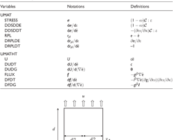 Figure 1 from A simple implementation of localizing gradient damage model in Abaqus | Semantic ...