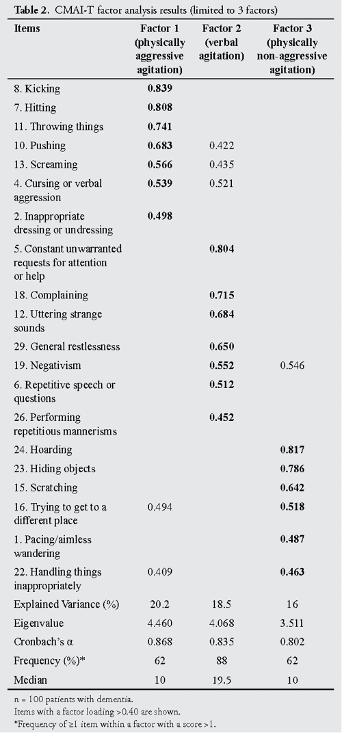 [Dimensions of Agitation Based on the Cohen-Mansfield Agitation ...