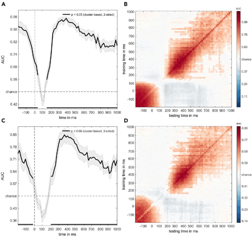Protocol To Decode Representations From Eeg Data With Intermixed