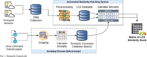 Semantic Similarities For Honeypot Collected Linux Shell Commands Semantic Scholar
