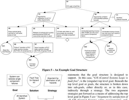 Figure 3 From The Goal Structuring Notation A Safety Argument Notation Semantic Scholar