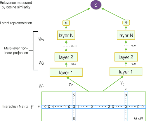 [pdf] Deep Matrix Factorization Models For Recommender Systems Semantic Scholar