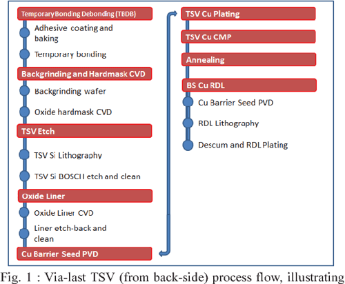 Figure 1 from A cost model analysis comparing via-middle and via-last ...