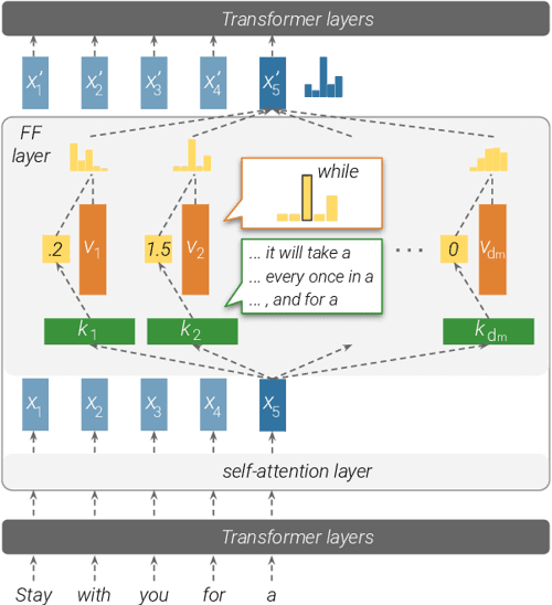 Figure 1 from Transformer Feed-Forward Layers Are Key-Value Memories ...