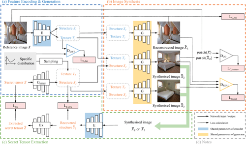 [PDF] Image Disentanglement Autoencoder for Steganography without ...