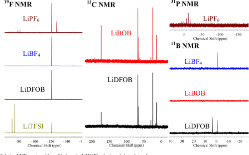 [PDF] Reduction Reactions of Electrolyte Salts for Lithium Ion ...