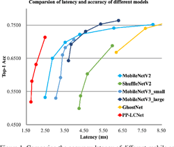 [PDF] PP-LCNet: A Lightweight CPU Convolutional Neural Network | Semantic Scholar