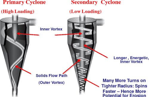 Figure 1 from Erosion in Second Stage Cyclones: Effects of Cyclone ...