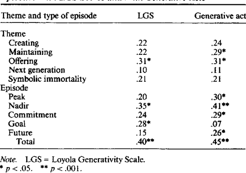 Figure 1 from A theory of generativity and its assessment through self ...