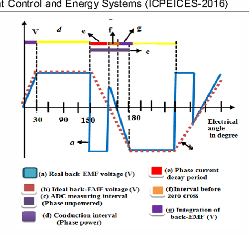 Figure I From Analysis Of Position And Speed Control Of Sensorless Bldc