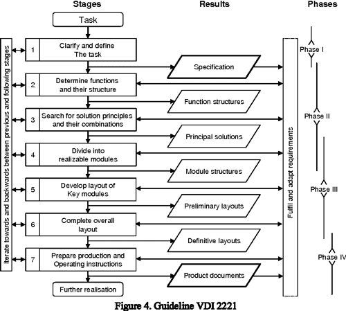 Figure 4 from THE DEVELOPMENT OF THE GUIDELINE VDI 2221 - THE CHANGE OF ...