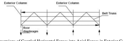 [PDF] Outrigger and Belt Truss System for Tall Building to Control ...