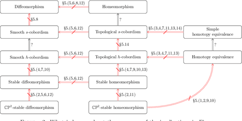 Figure 1 from Counterexamples in 4-manifold topology | Semantic Scholar