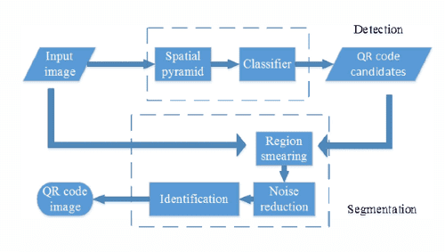 Figure 2 from QR code detection using convolutional neural networks ...