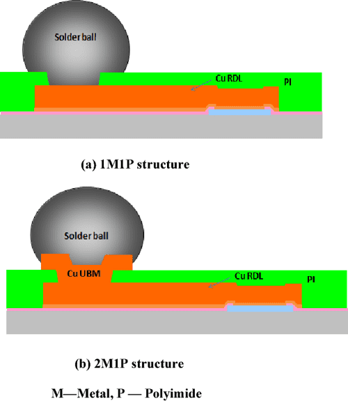 The impact of bumping stress on Cu RDL structure | Semantic Scholar